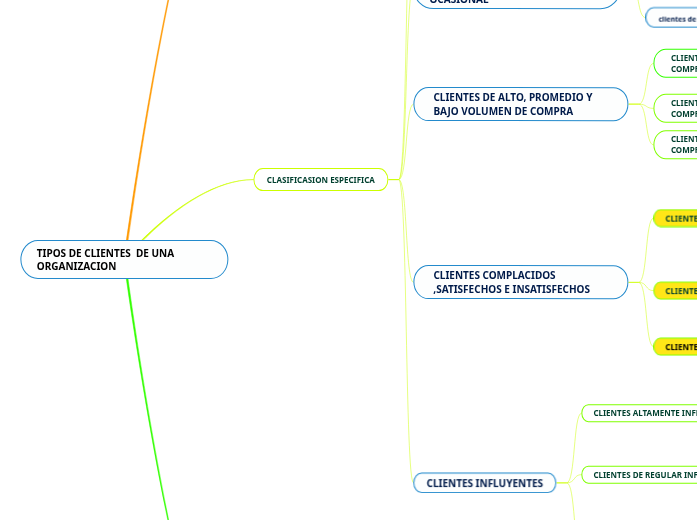 TIPOS DE CLIENTES DE UNA ORGANIZACION - Mind Map