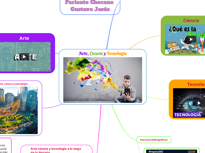 Arte, Ciencia y Tecnología - Mind Map
