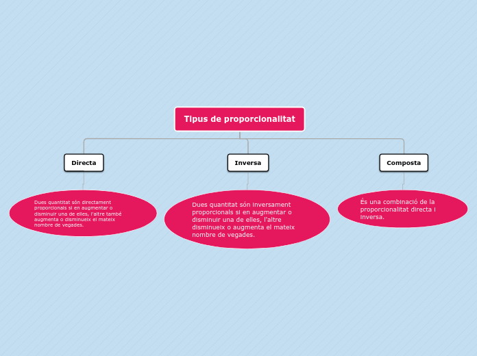 Organigrama - Mind Map