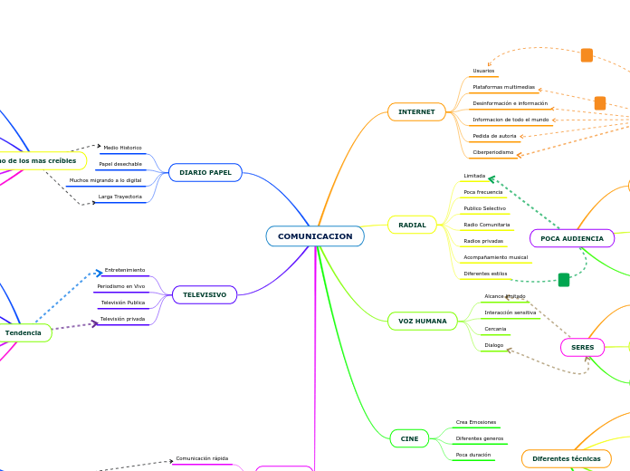 COMUNICACION - Mind Map
