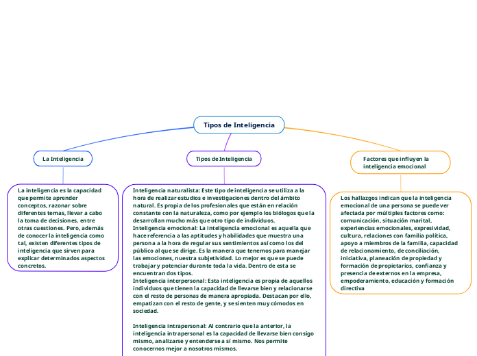 Tipos de Inteligencia - Mind Map