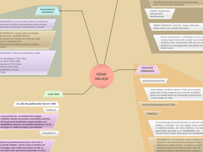 CÉSAR VALLEJO - Mind Map