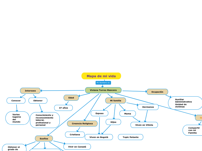 Mapa de mi vida - Mind Map
