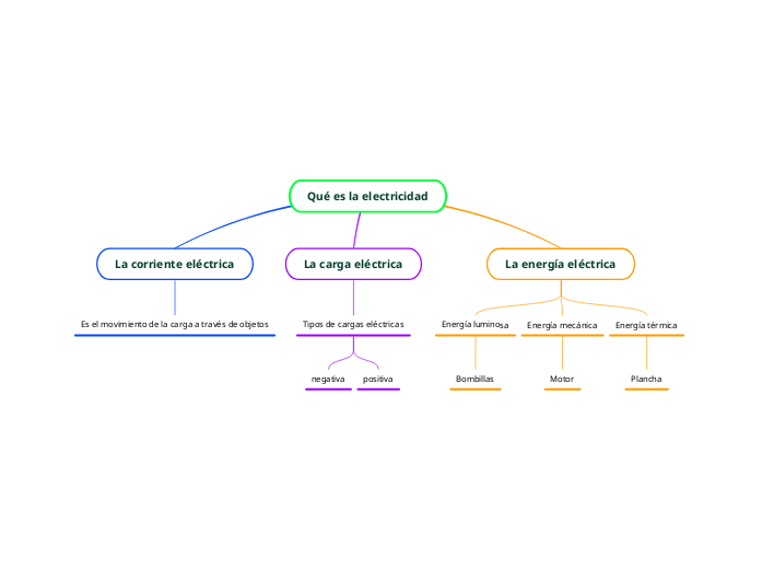 Qué es la electricidad - Mind Map