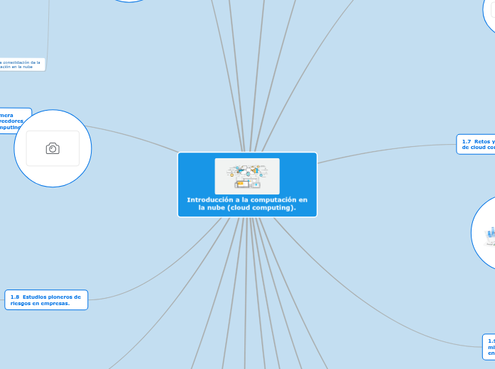 Introducción A La Computación En La Nube Mind Map