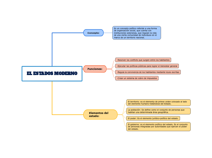 EL ESTADOS MODERNO - Mind Map