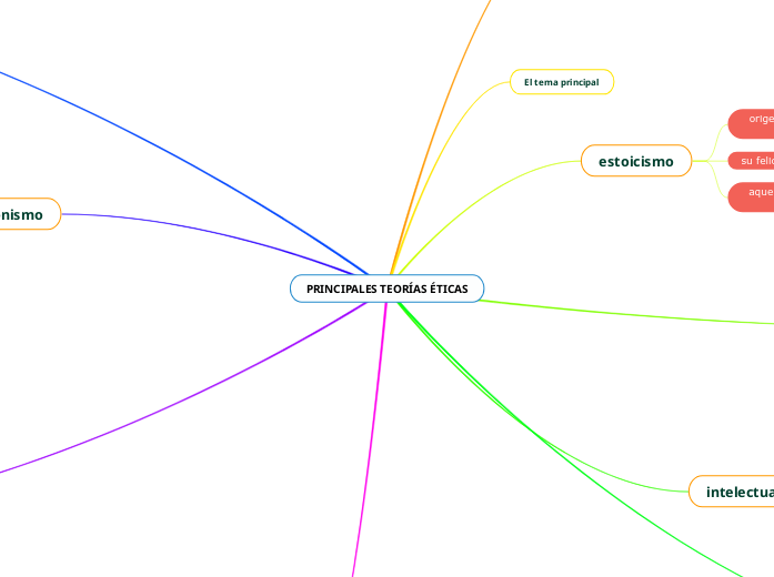 PRINCIPALES TEORÍAS ÉTICAS - Mind Map