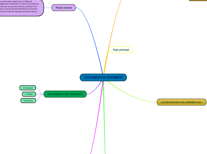 DOCUMENTOS CONTABLES - Mind Map