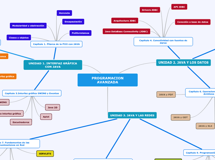PROGRAMACION AVANZADA - Mind Map