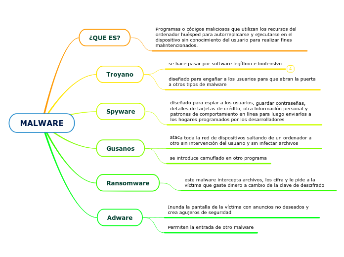 MALWARE - Mind Map