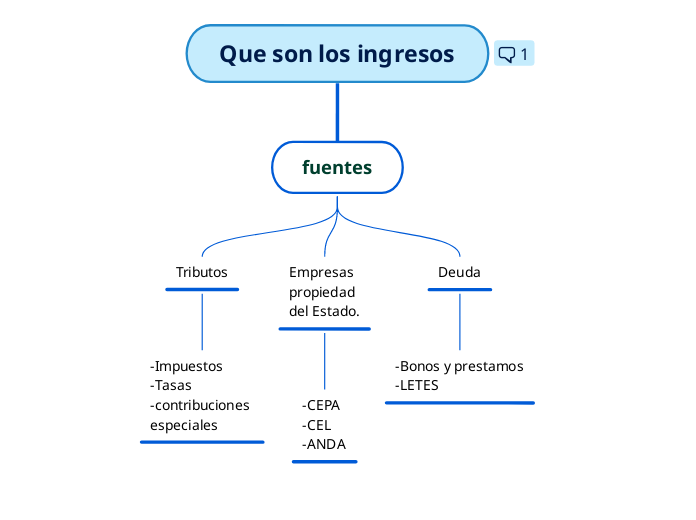 Que son los ingresos - Mind Map