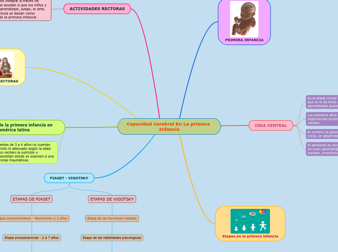 Capacidad Cerebral En La Primera Mind Map 