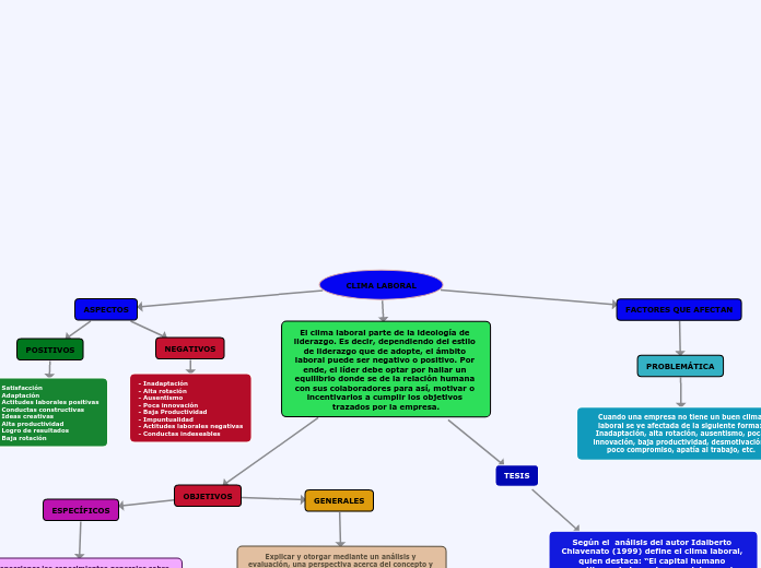CLIMA LABORAL - Mind Map