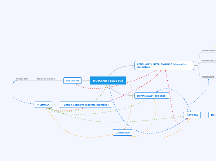 Mapa mental Literatura e Historia - Mind Map