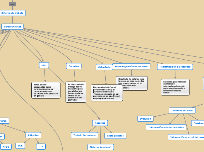 Microsoft Project - Mind Map