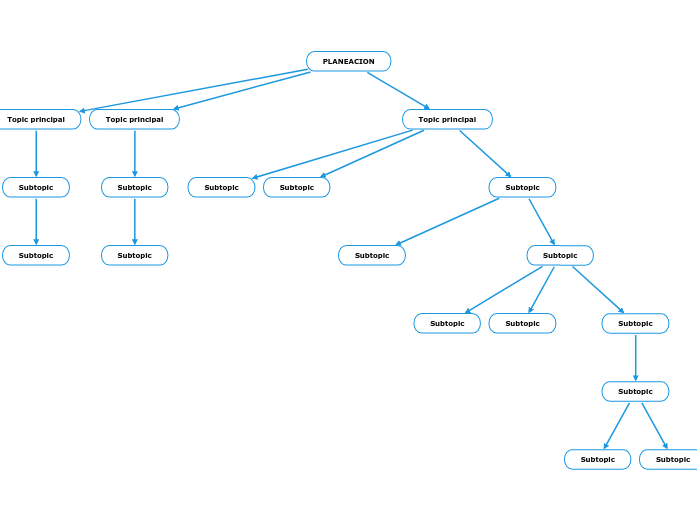 PLANEACION - Mind Map