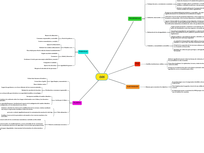 ODS - Mind Map