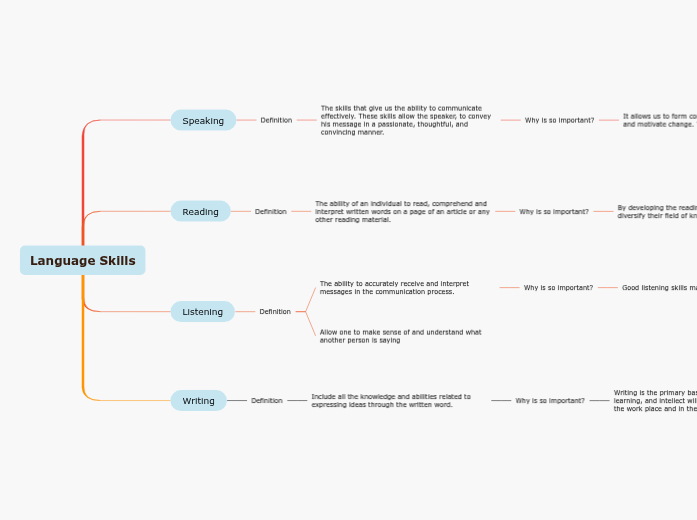 Language Skills - Mind Map