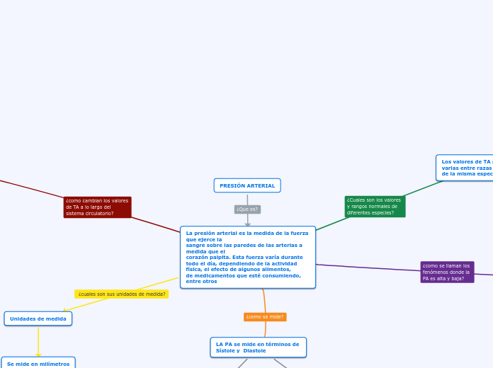 PRESIÓN ARTERIAL - Mapa Mental