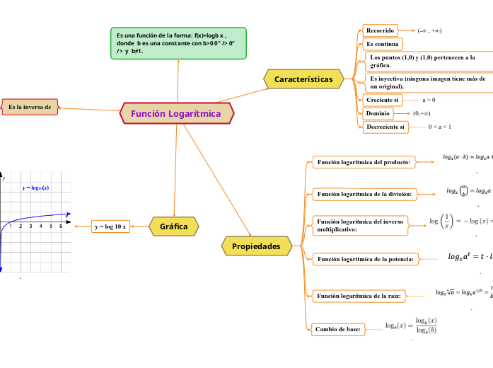 Función Logarítmica - Mind Map