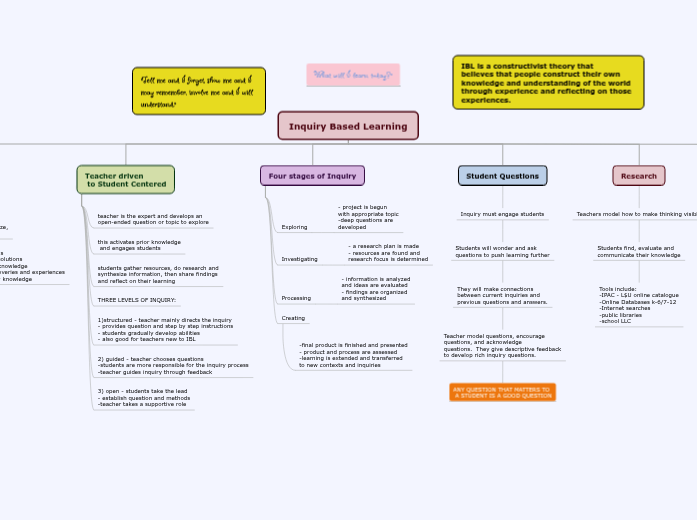 Inquiry Based Learning - Mind Map