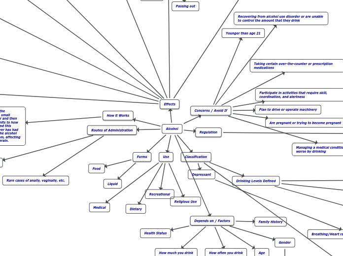 Alcohol - Mind Map