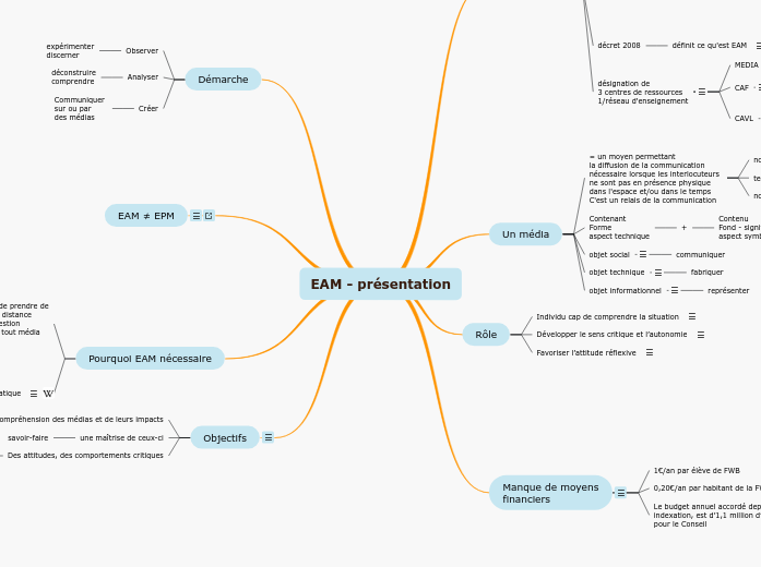EAM - présentation - Mind Map