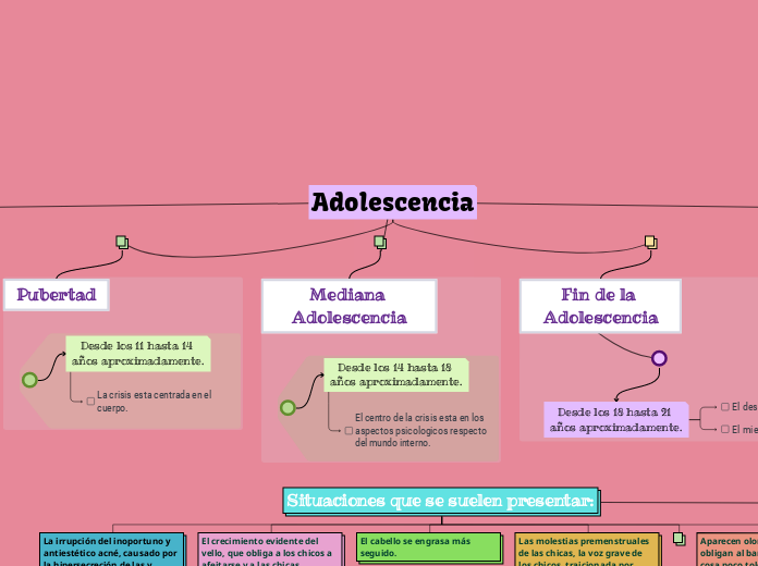 Adolescencia Mind Map