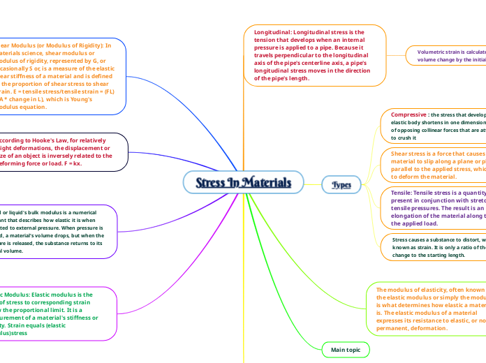 Stress In Materials - Mind Map