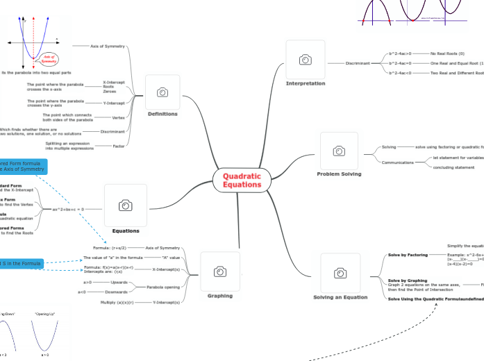 Quadratic Equations - Mind Map
