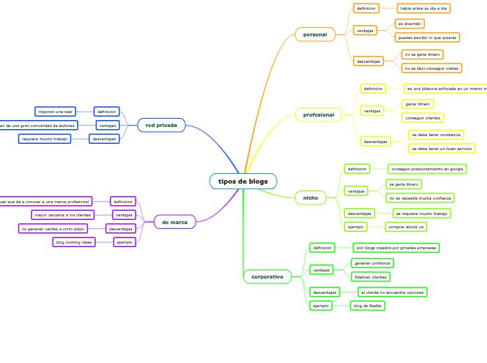 tipos de blogs - Mind Map
