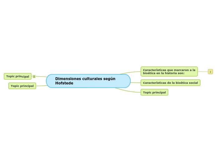Dimensiones culturales según Hofstede - Mind Map