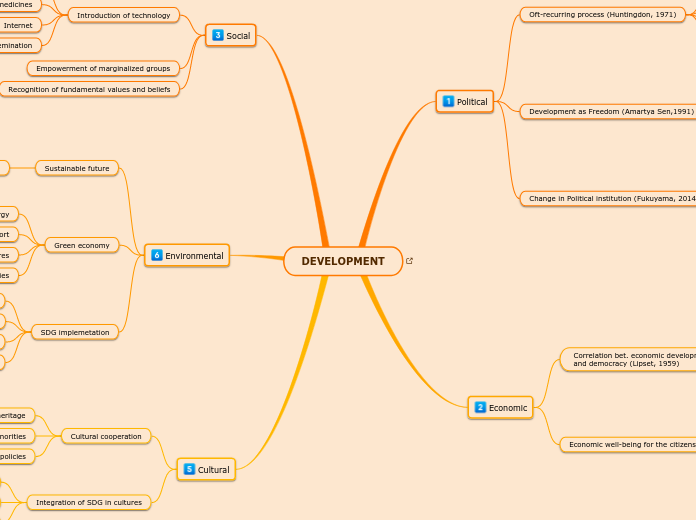 DEVELOPMENT - Mind Map