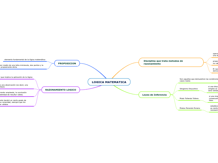 LOGICA MATEMATICA - Mind Map
