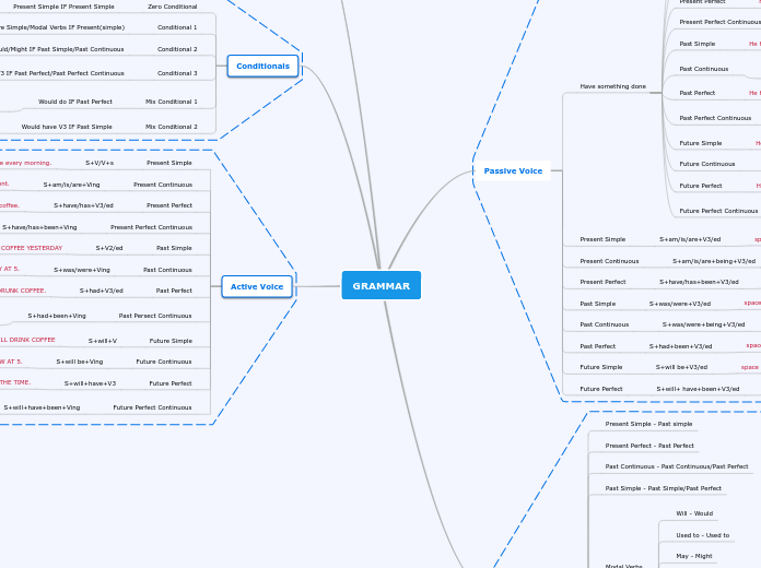 GRAMMAR - Mind Map
