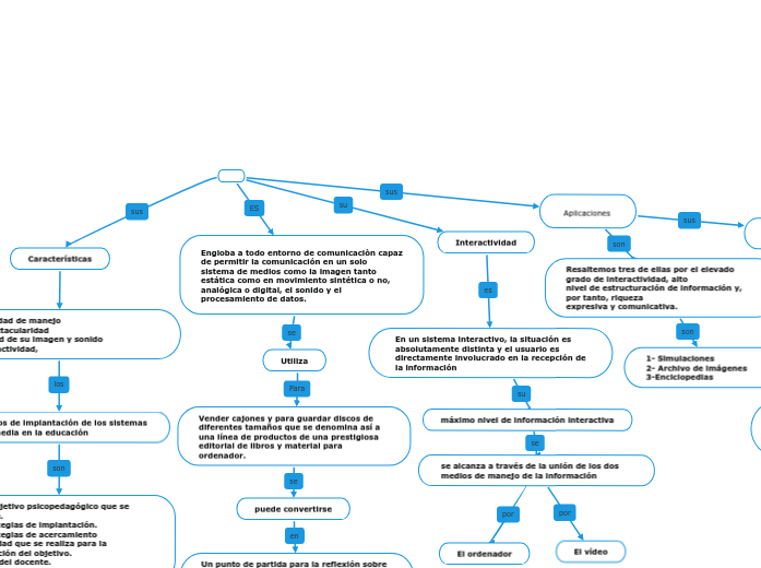 Multimedia en educación - Mind Map