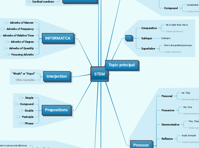 STEM - Mind Map