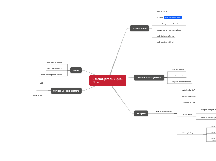 upload-produk-pic-flow - Mind Map