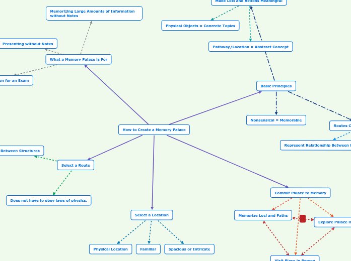 Creating a Memory Palace - Concept Map