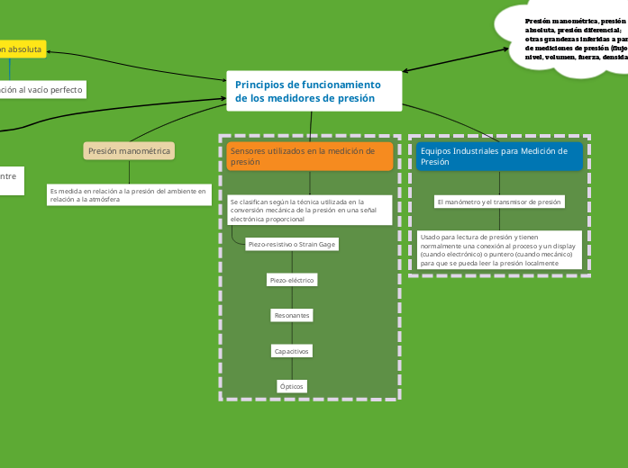 Principios de funcionamiento de los medido...- Mind Map