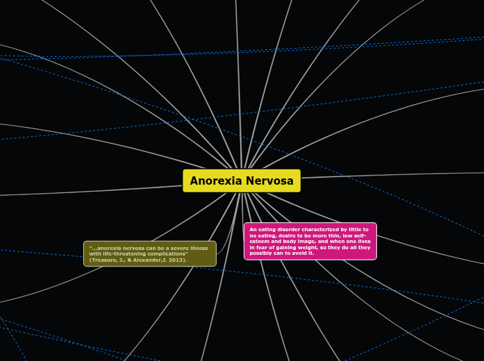 Anorexia Nervosa - Mind Map