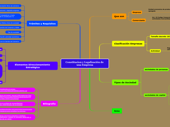 Constitucion y Legalización de una Empresa - Mind Map
