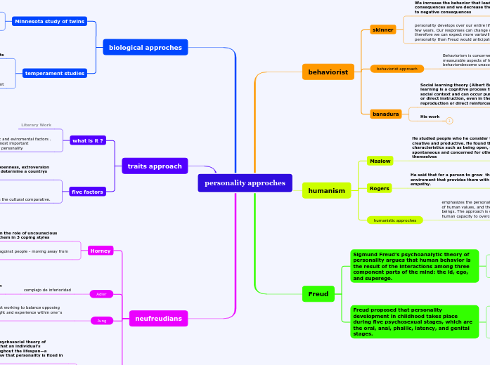 personality approches - Mind Map