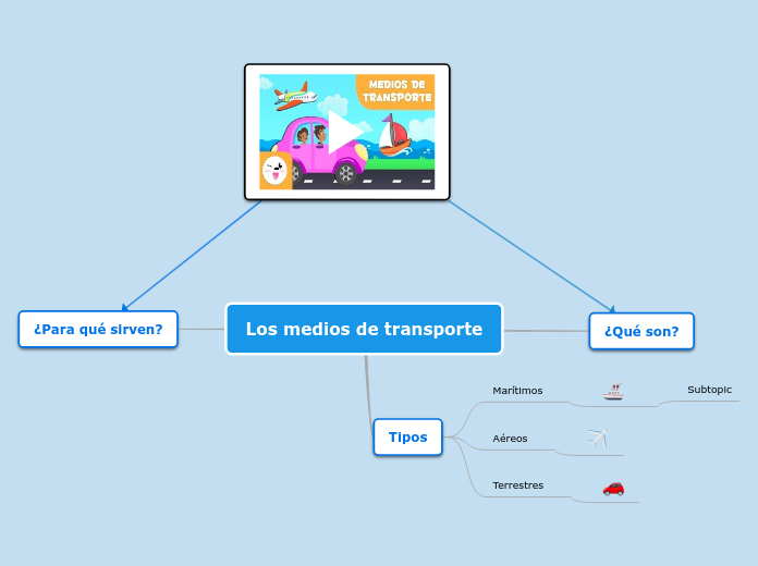 Medios de transporte AÉREOS Mind Map