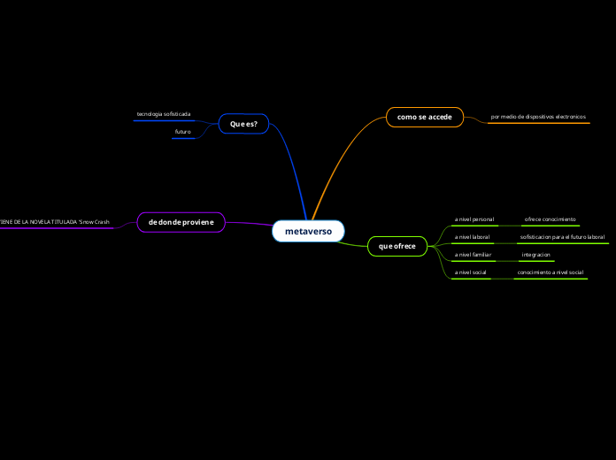 metaverso - Mind Map