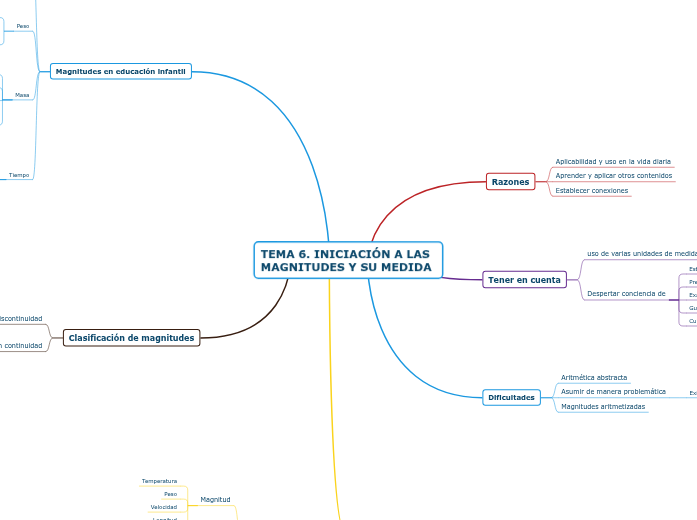 TEMA 6. INICIACIÓN A LAS MAGNITUDES Y SU M...- Mind Map