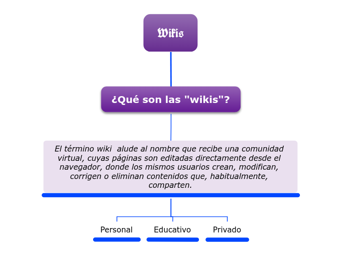 Wikis - Mind Map