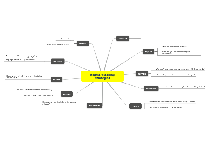 Dogme Teaching Strategies - Mind Map