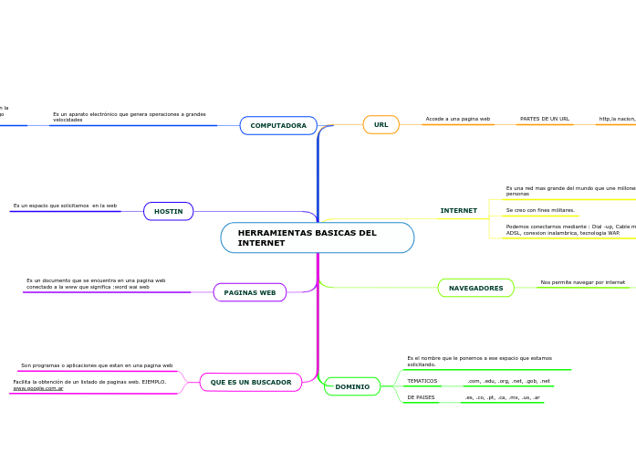 HERRAMIENTAS BASICAS DEL INTERNET - Mind Map