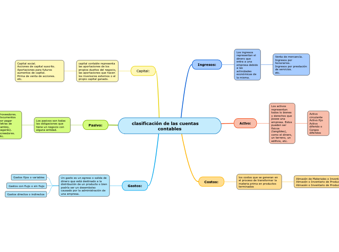 clasificación de las cuentas contable...- Mind Map